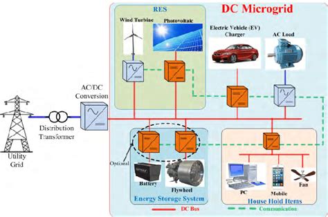 Building Block Of A Dc Microgrid System Download Scientific Diagram