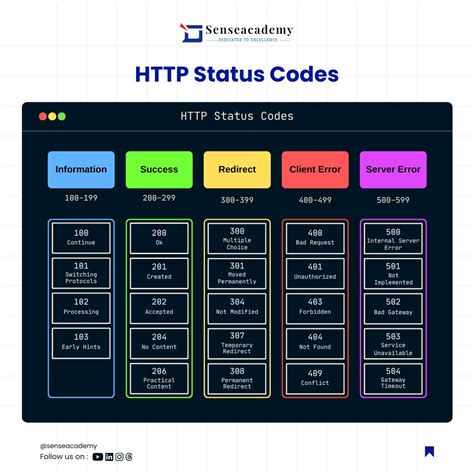 Webdev Development Coding Programmer Programminglife Webdevelopment