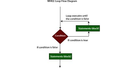 Sap Abap While Loop