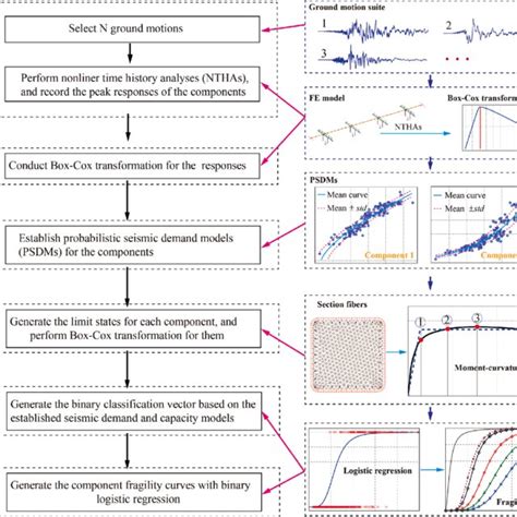 The Flowchart Of The Proposed Seismic Fragility Analysis Framework Download Scientific Diagram