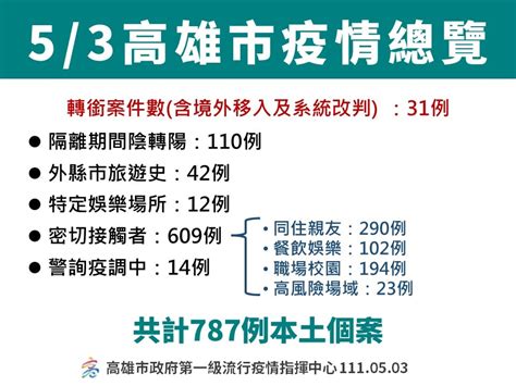高雄好過日 【全國23102 中症18 重症7 死亡5 均未接種 ★高雄787】