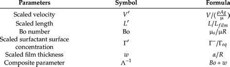 Dimensionless Parameters [7 9] Download Scientific Diagram