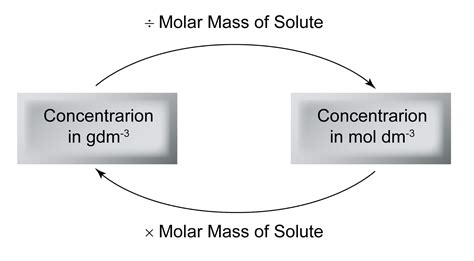 Solute Solvent And Solution Spm Chemistry