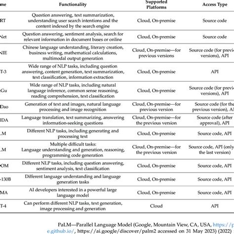 Comparison Between The Most Widely Used Llms Download Scientific Diagram