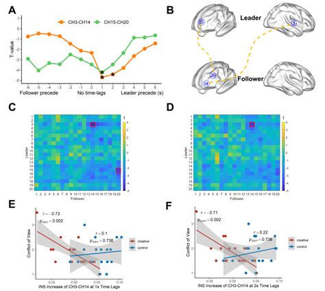华中师范大学赵庆柏课题组在neuroimage杂志发表论文揭示团体创造中人际神经同步（ins）的独特模式 知乎
