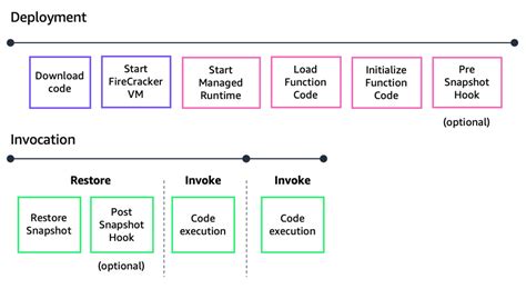 Mastering Serverless Architecture Overcoming Deployment Challenges