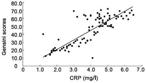 Correlation Between Crp And Gensini Scores Download Scientific Diagram