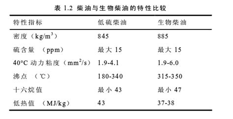 什么是生物柴油和柴油的区别在哪成分制备方法介绍 武穴市巨霸粮油设备制造股份有限公司生产粮油设备承建油脂工程的专业企业