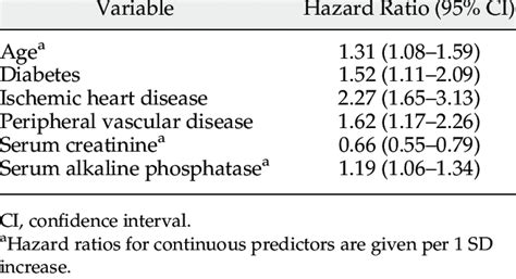 Multivariable Model For Sudden Cardiac Death Download Table