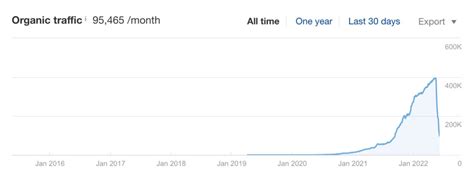 How I Fixed 100s Of Broken Links On My Site In Minutes Fat Stacks Blog