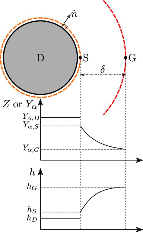 5 Variation Of Conserved Scalars In The Diffusive Layer Surrounding Download Scientific