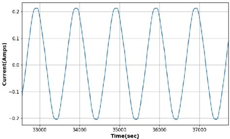 Figure 11 From Arc Fault Characterization By Using Statistical Parameters Semantic Scholar