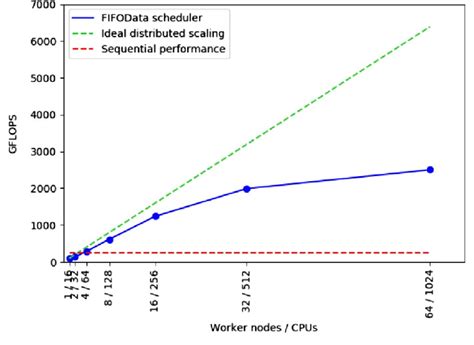 Matrix Multiplication Performance In A Distributed Cluster Download Scientific Diagram