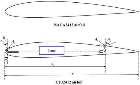 Airfoil Cross Section