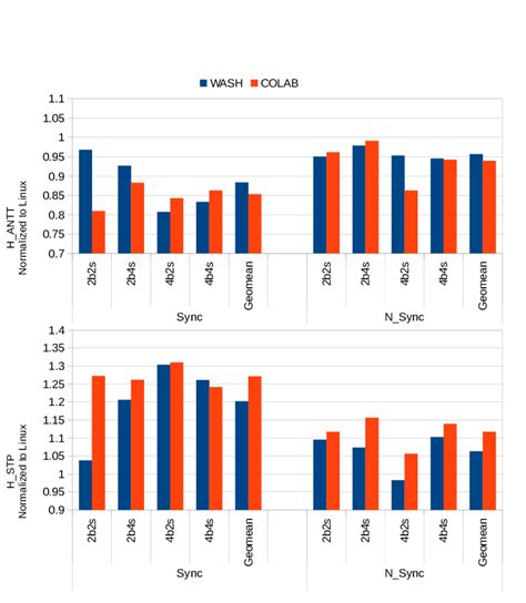 performance of synchronization intensive and download scientific diagram