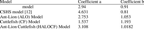 optimized coefficient values a and b download scientific diagram