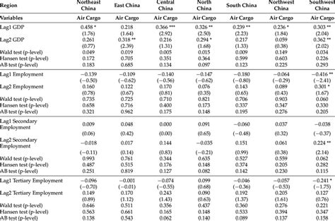 Robustness Test Of Bivariate Var Estimation Of Regional Economy To
