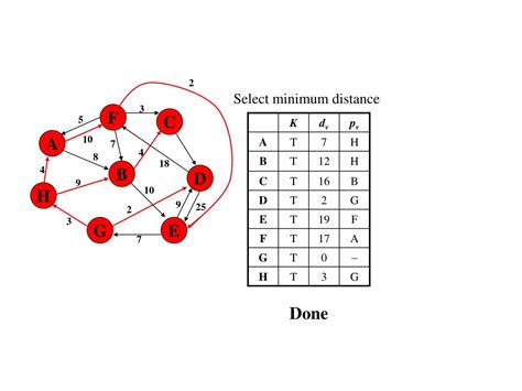 PPT Dijkstras Algorithm PowerPoint Presentation Free Download ID
