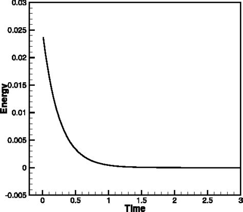 Figure 3 1 From Semi Implicit Spectral Deferred Correction Methods For Highly Nonlinear Partial