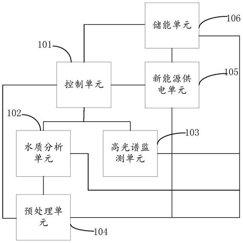 一种水质监测装置方法及系统与流程