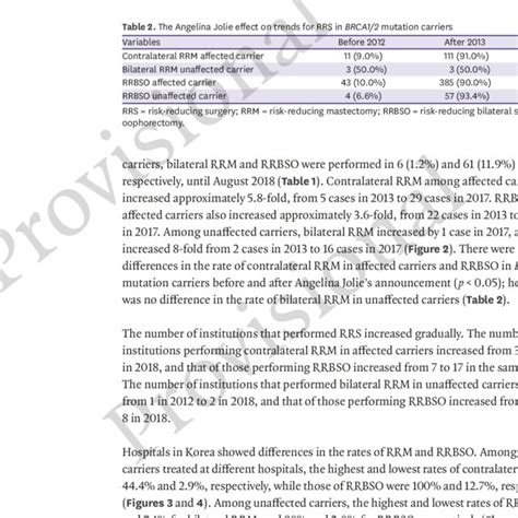 Rate Of Risk Reducing Bilateral Salpingo Oophorectomy In Unaffected