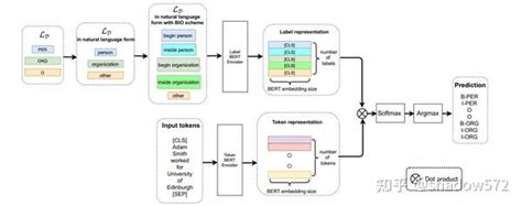 【论文笔记】label Semantics For Few Shot Named Entity Recognition 知乎