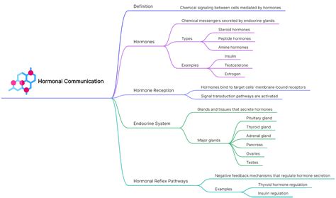 Chemical Communication Concept Map