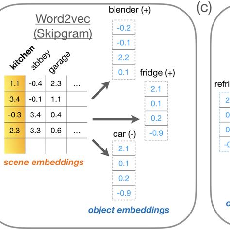 Object And Scene Embeddings Using Lsa And Word2vec A Lsa Operates On Download Scientific