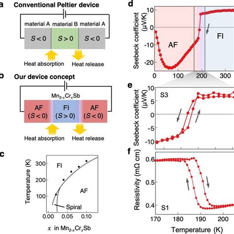 Numerical Simulation Of The Single Material Peltier Effect A