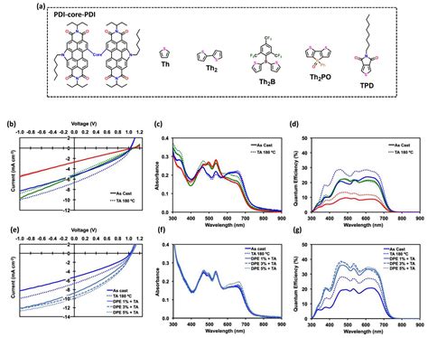 N Annulated Perylene Diimide Non Fullerene Acceptors For Organic