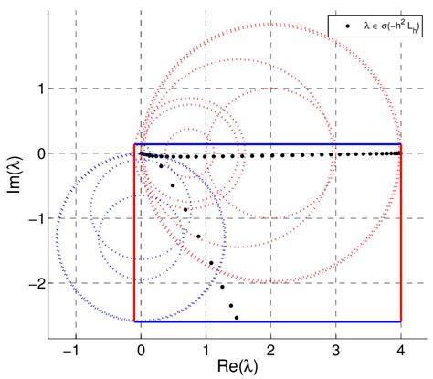 Spectrum Of −h 2 L H • And The Gershgorin Disks Of −h 2 2 L H L