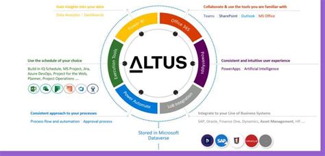 Altus On Linkedin Microsoftsolution Ppm
