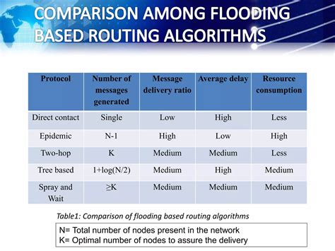 Intro To Dtn And Routing Classification Ppt