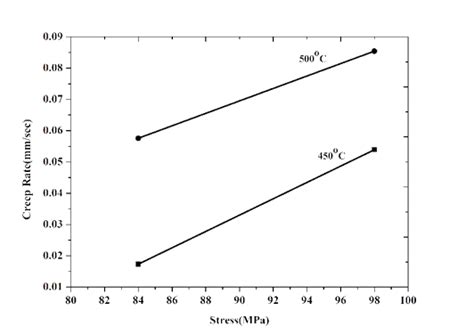 Effect Of Temperature And Load On Steady State Creep Rate Download Scientific Diagram