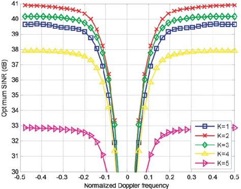 Figure 1 From An Array Partitioning Scheme Of Airborne Phased Mimo Radar Based On Stap Sinr