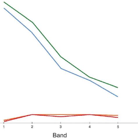 Comparison Of At Sensor Radiance And Bottom Of Atmosphere Irradiance