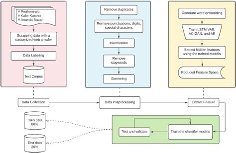 Table 1 From Feature Extraction Using Deep Generative Models For Bangla Text Classification On A