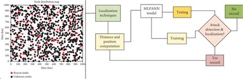 secure localization techniques for detection and localization of