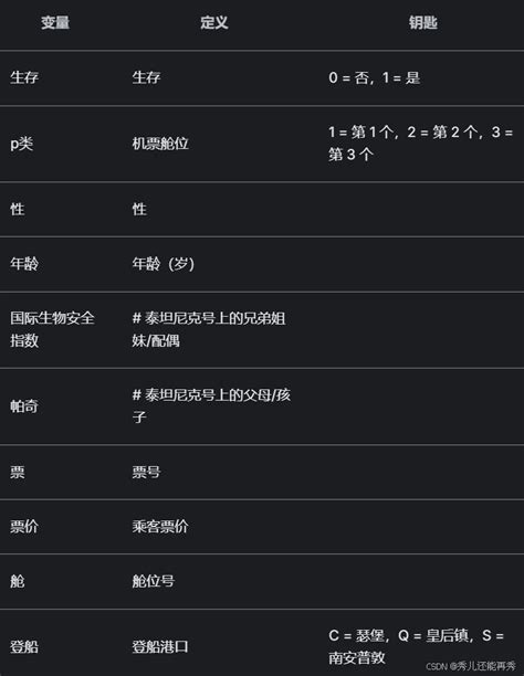 机器学习实战：泰坦尼克号乘客生存率预测（数据处理 特征工程 建模预测） 机器学习预测泰坦尼克号生存率 csdn博客