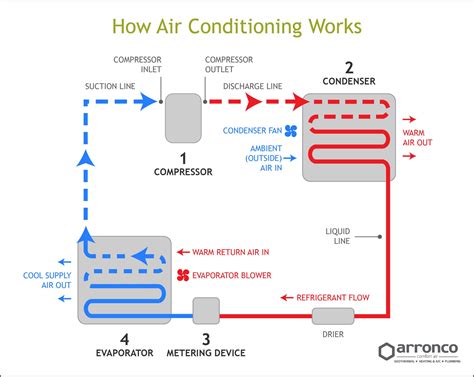 How Does An Air Conditioner Work My Local Air Conditioning