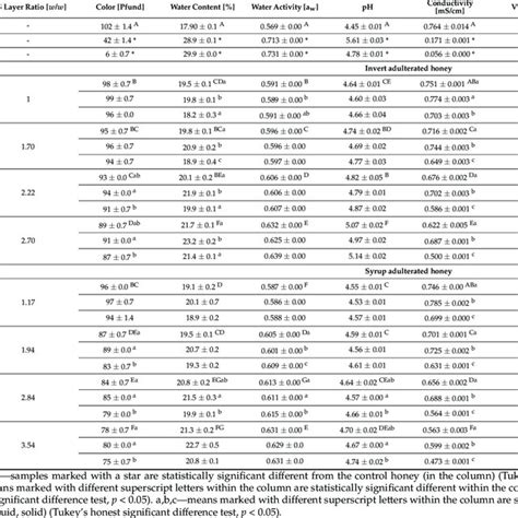 Physicochemical Parameters Of Adulterated Honey Samples Download Scientific Diagram