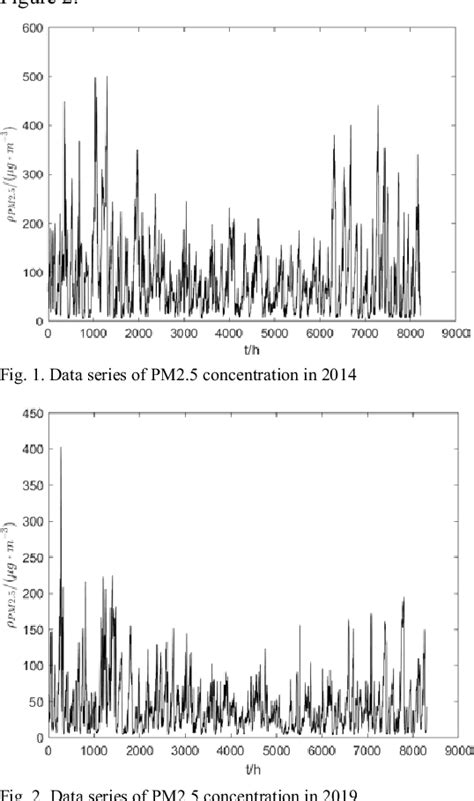 Figure 1 From Short Term Pm2 5 Concentration Prediction Based On Ceemd