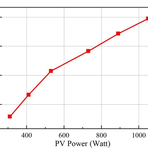 Flowchart Of Fractional Open Circuit Voltage Method Download