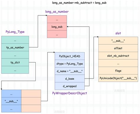 76 类型对象的初始化 Cpython3 8 源码探秘