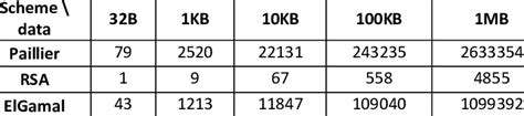 Time Of Encryption Of Different Data Size With A Fixed Key Size Key Download Table