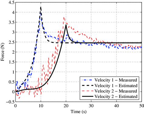 Force estimation results using dierent velocity inputs Velocity 1 ¼ 3 Download Scientific