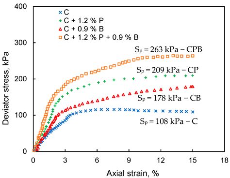 Prediction Of Compression Index From Secant Elastic Modulus And Peak