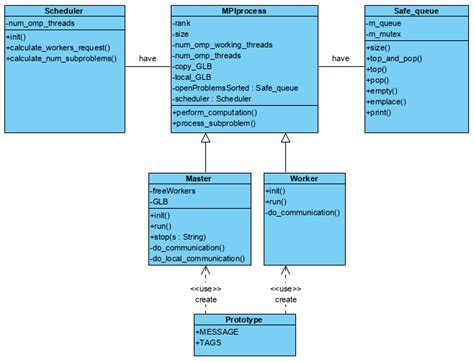 Uml Class Diagram Of The Prototype Download Scientific Diagram