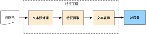 自然语言处理（nlp）语义分析 文本分类、情感分析、意图识别nlp语义识别 Csdn博客
