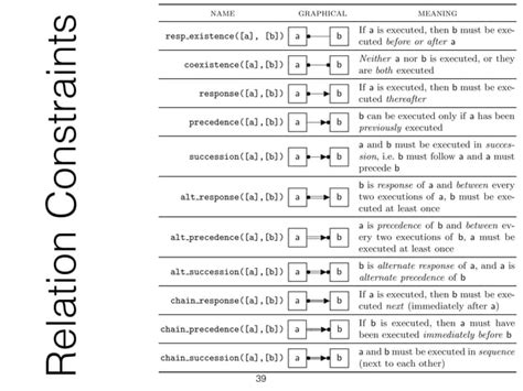 Temporal Logics Over Finite Traces For Declarative Bpm Ppt